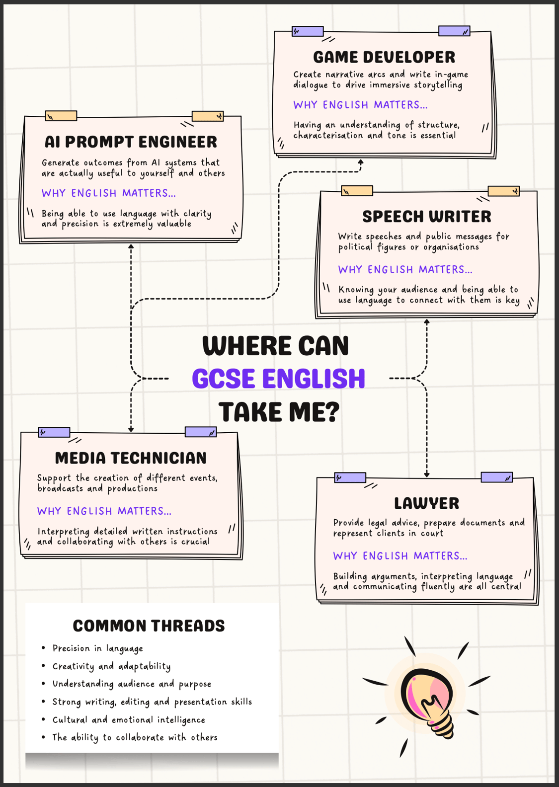 Careers Poster for GCSE English | CIAEG