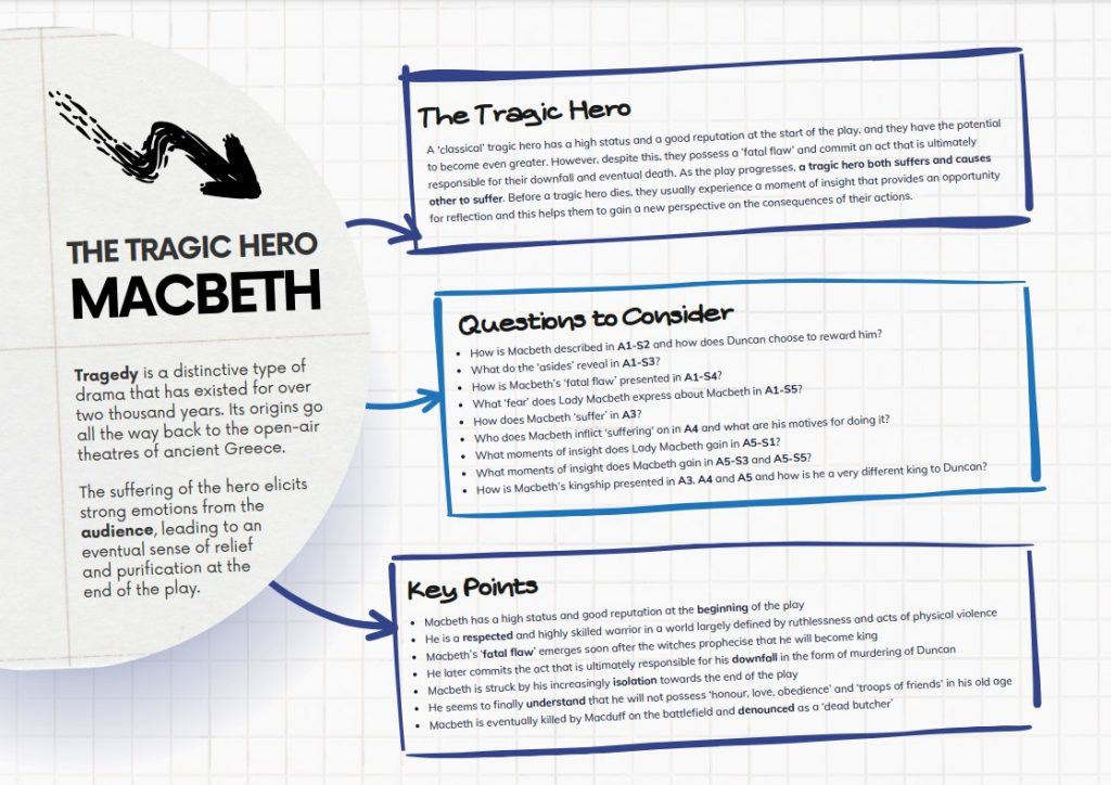 Macbeth Poster: Tragic Hero Archetype | KS4 English Teaching Resource