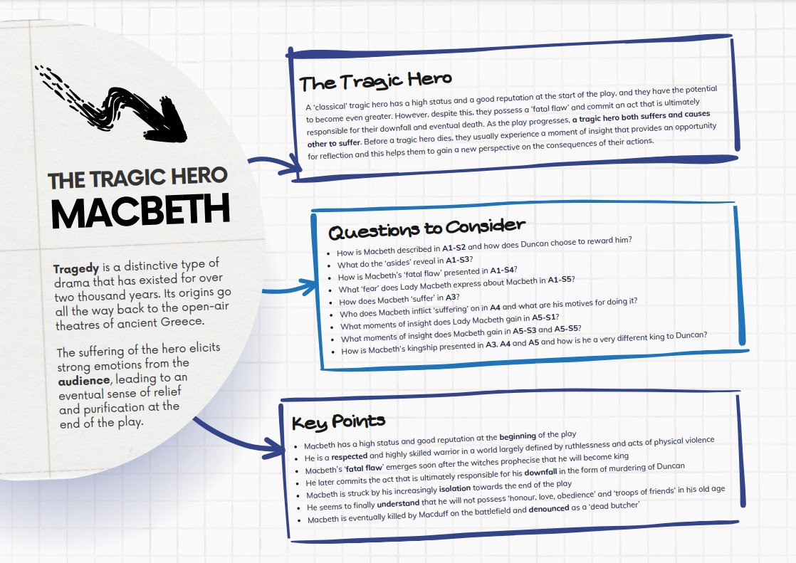 Macbeth Poster: Tragic Hero Archetype | KS4 English Teaching Resource