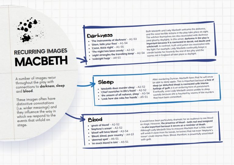 Macbeth Poster: Overview of Recurring Images | KS4 English Teaching Resource